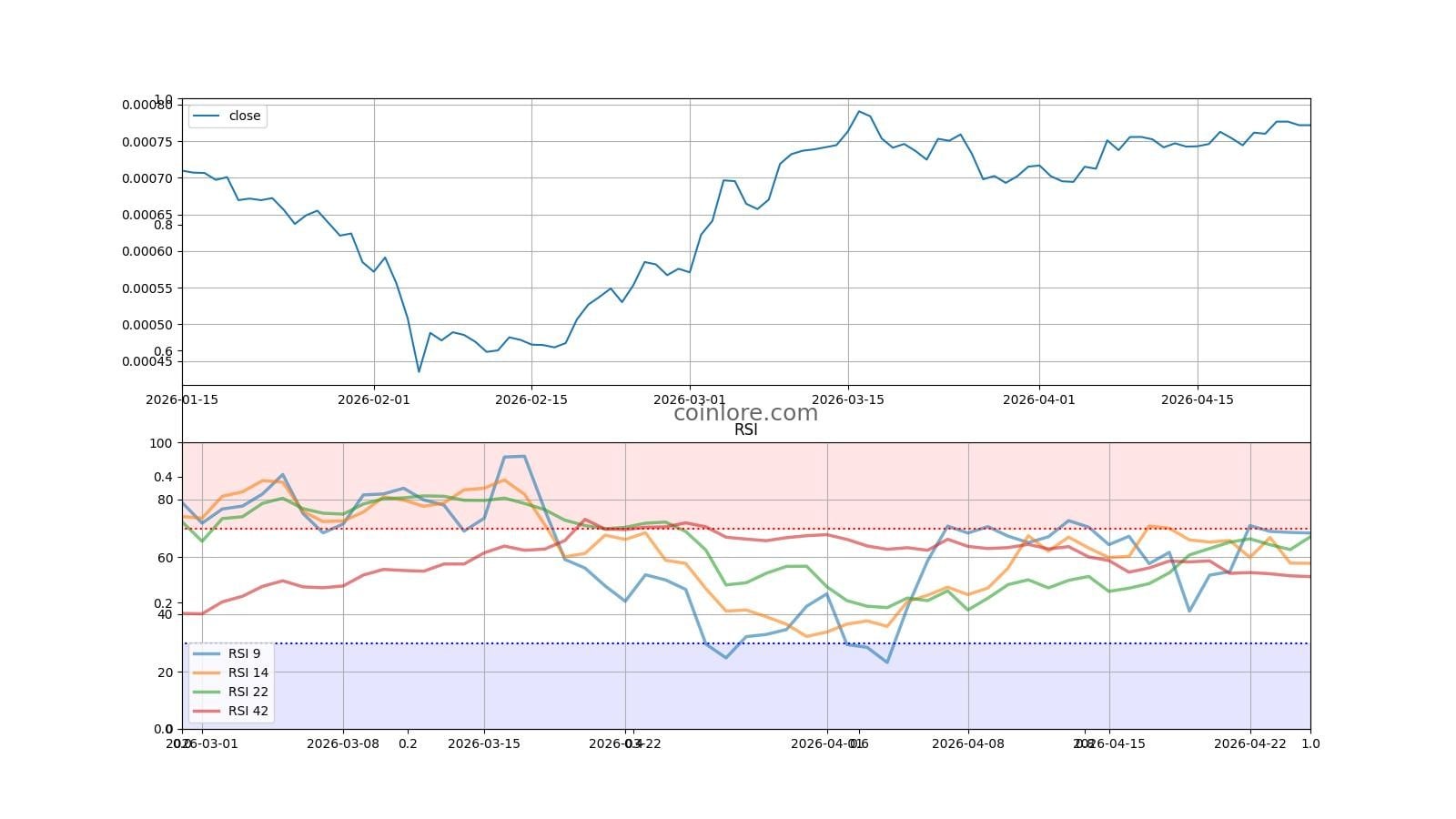 Rabi RSI indicator