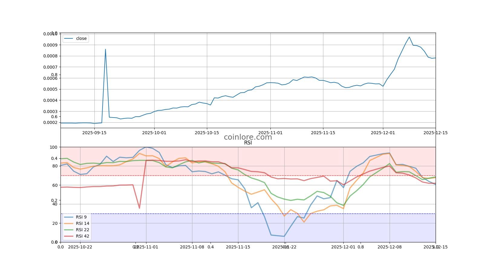Rabi RSI indicator