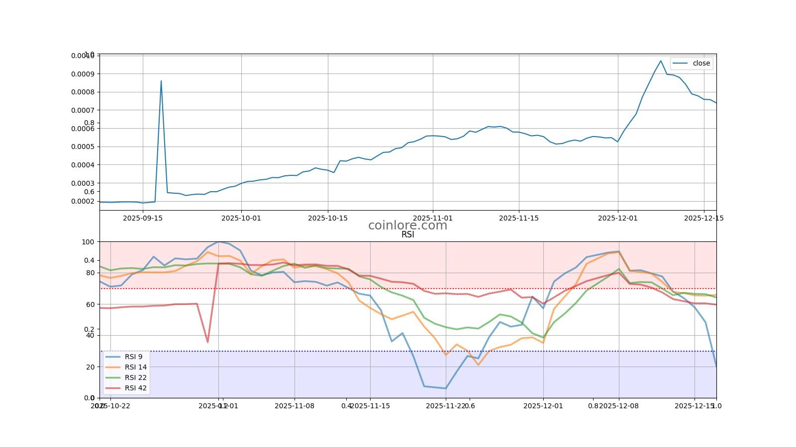Rabi RSI indicator