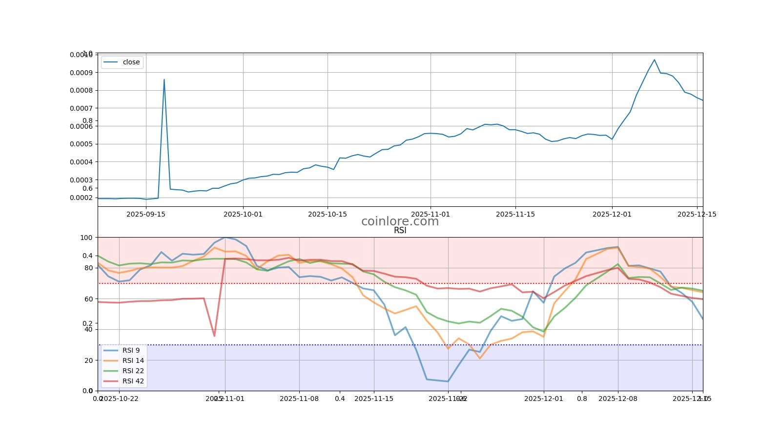 Rabi RSI indicator