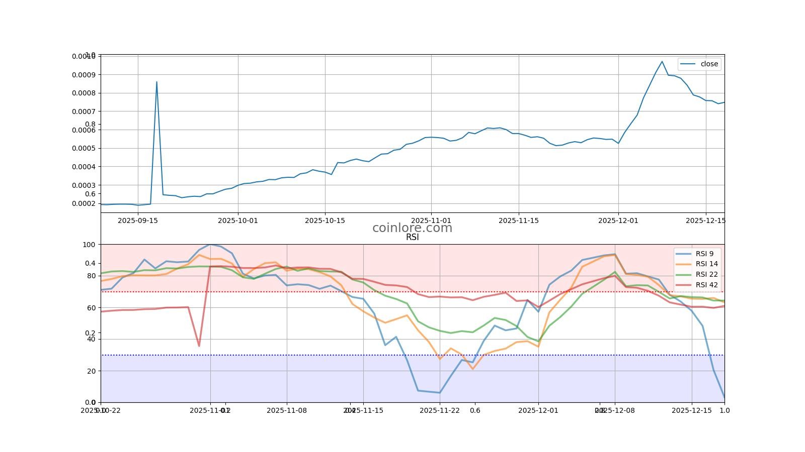 Rabi RSI indicator