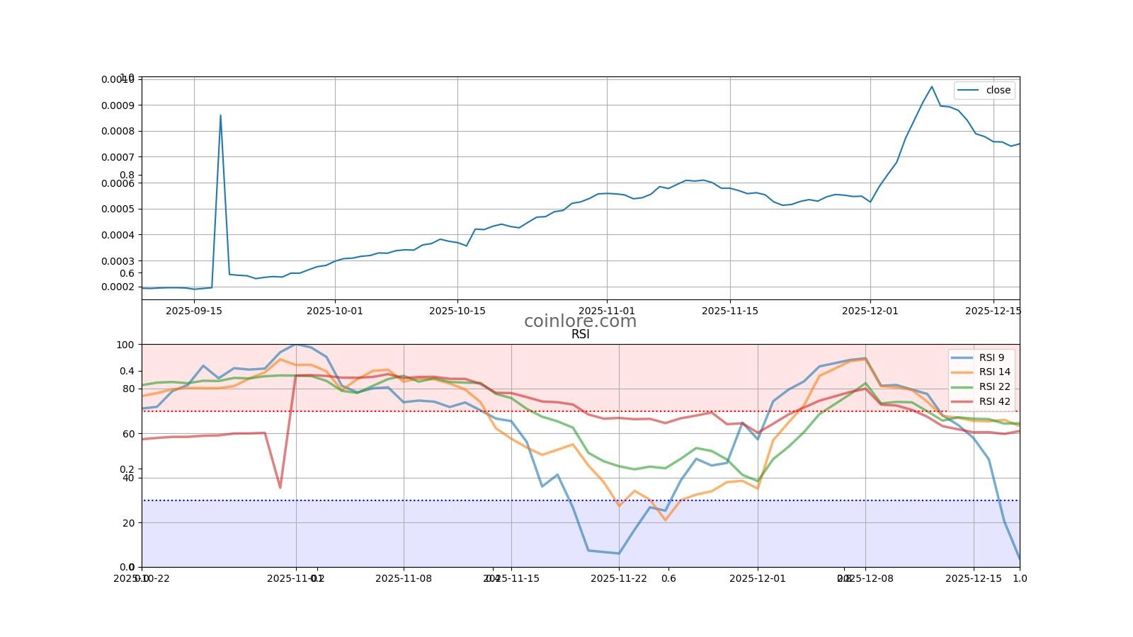 Rabi RSI indicator