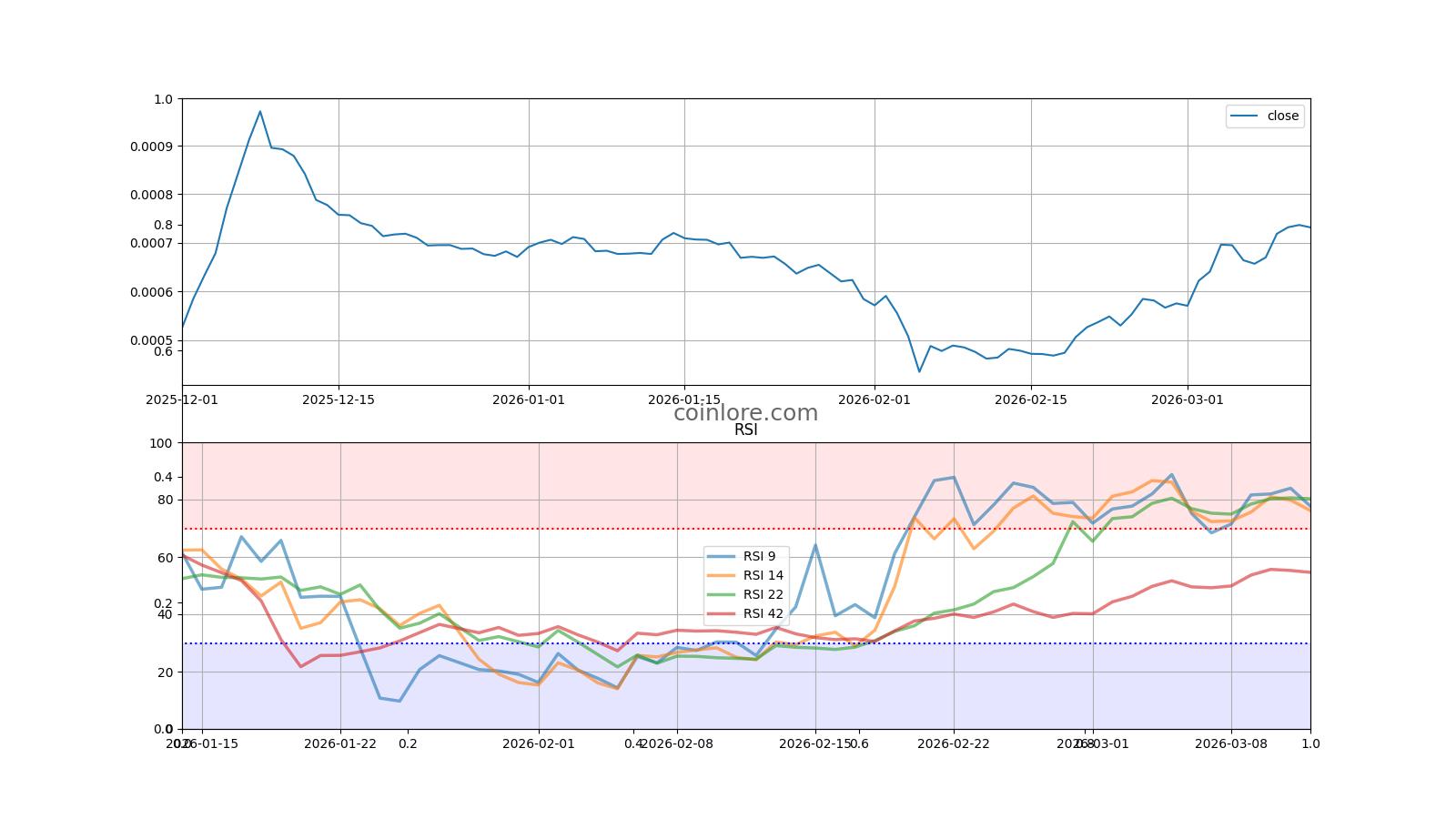 Rabi RSI indicator