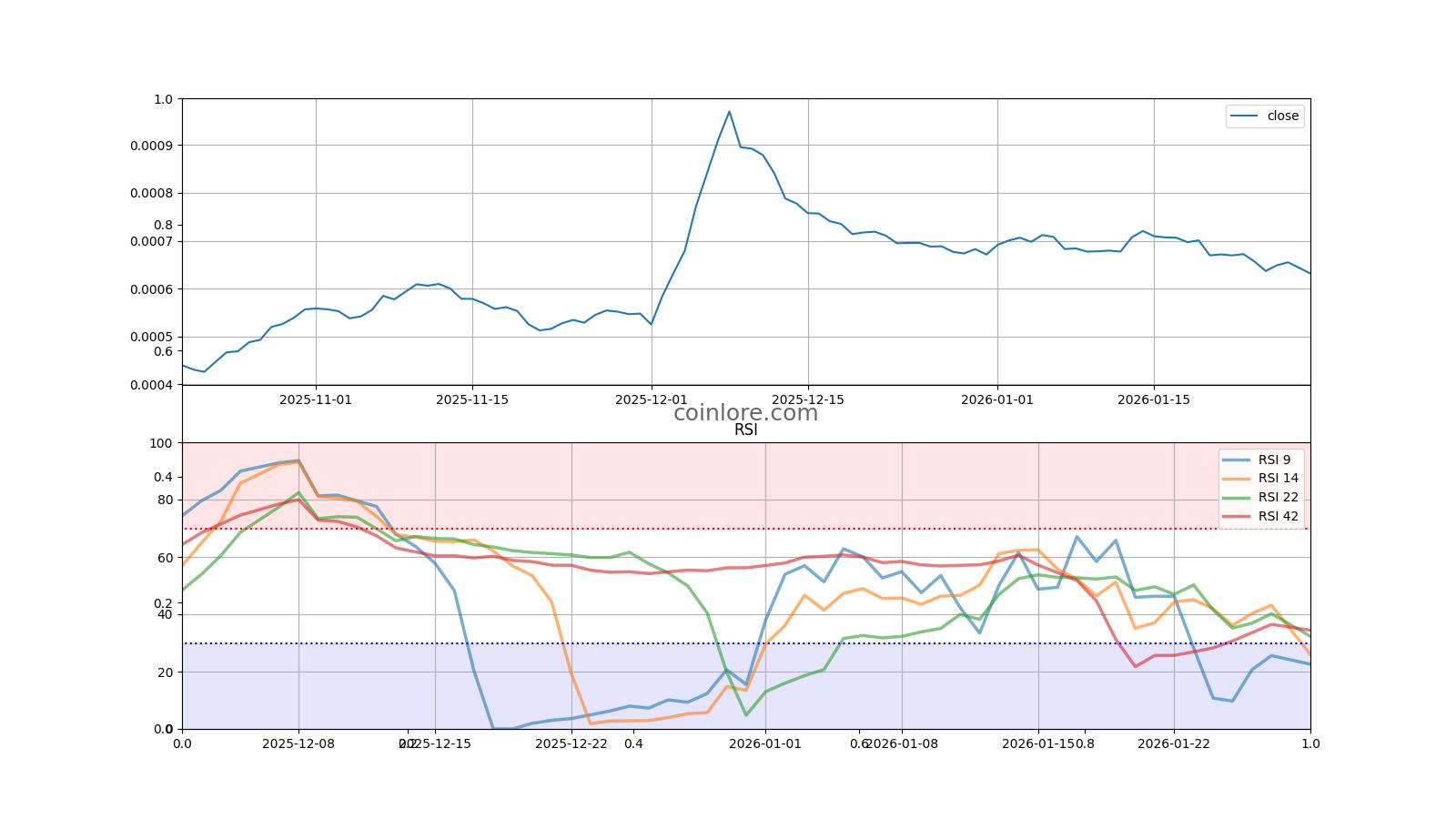 Rabi RSI indicator