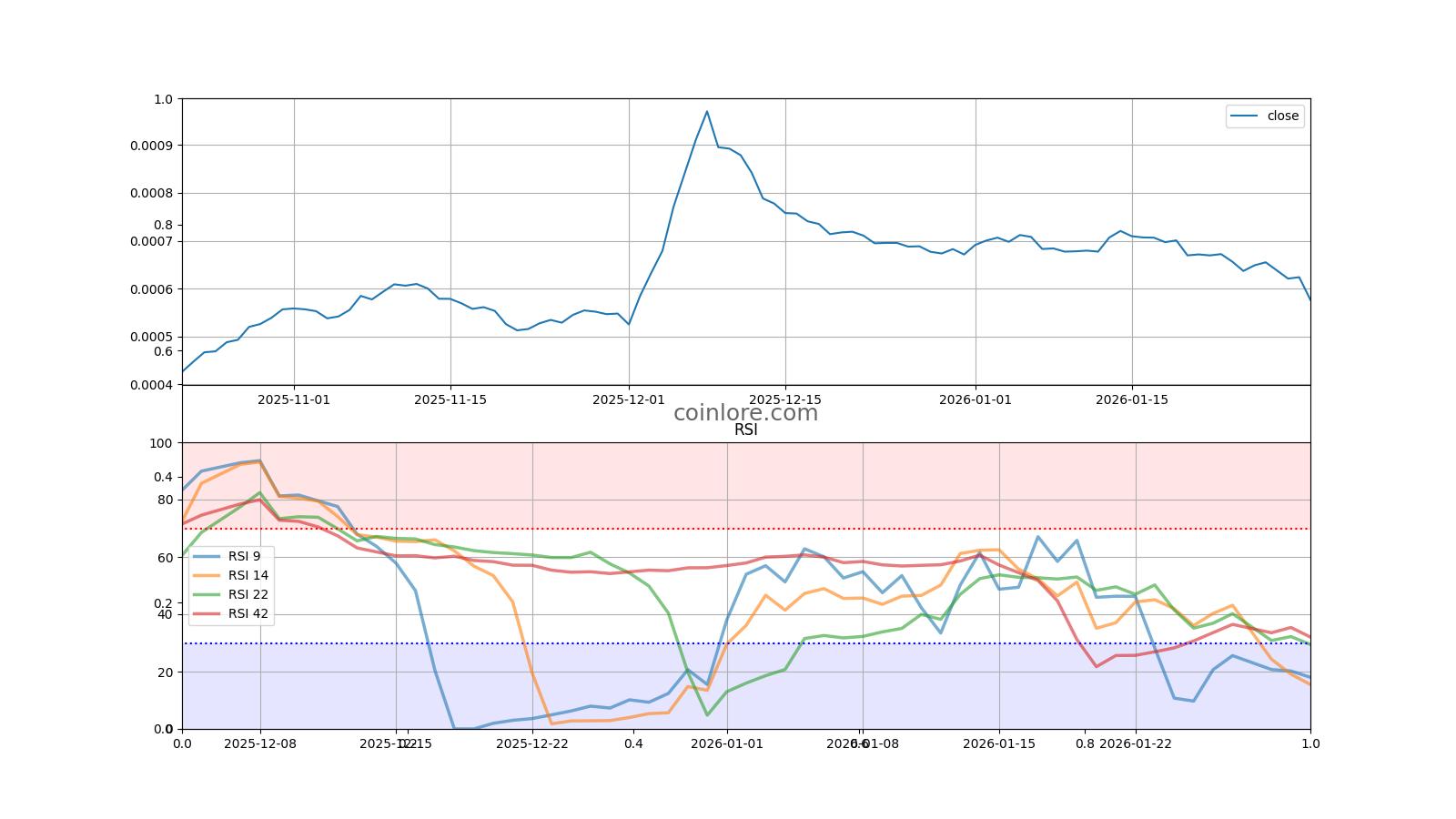 Rabi RSI indicator
