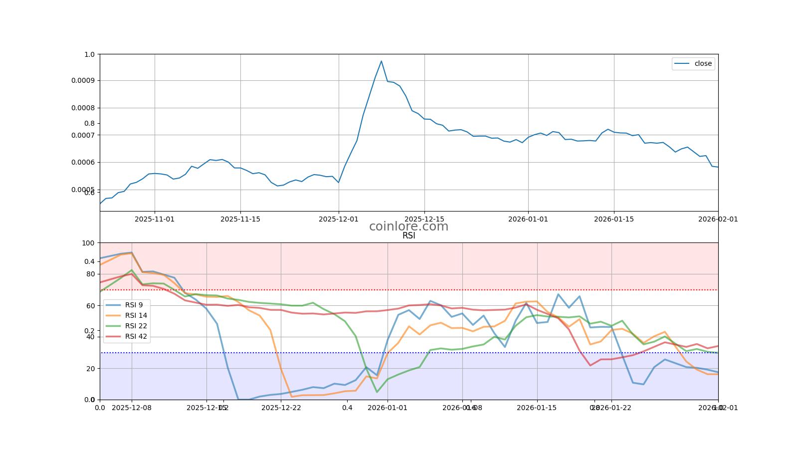 Rabi RSI indicator
