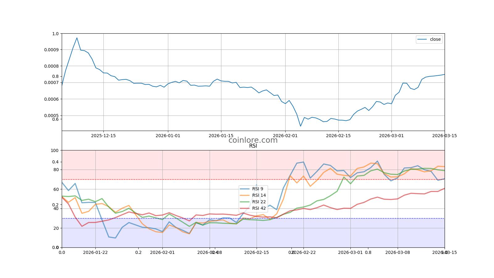 Rabi RSI indicator