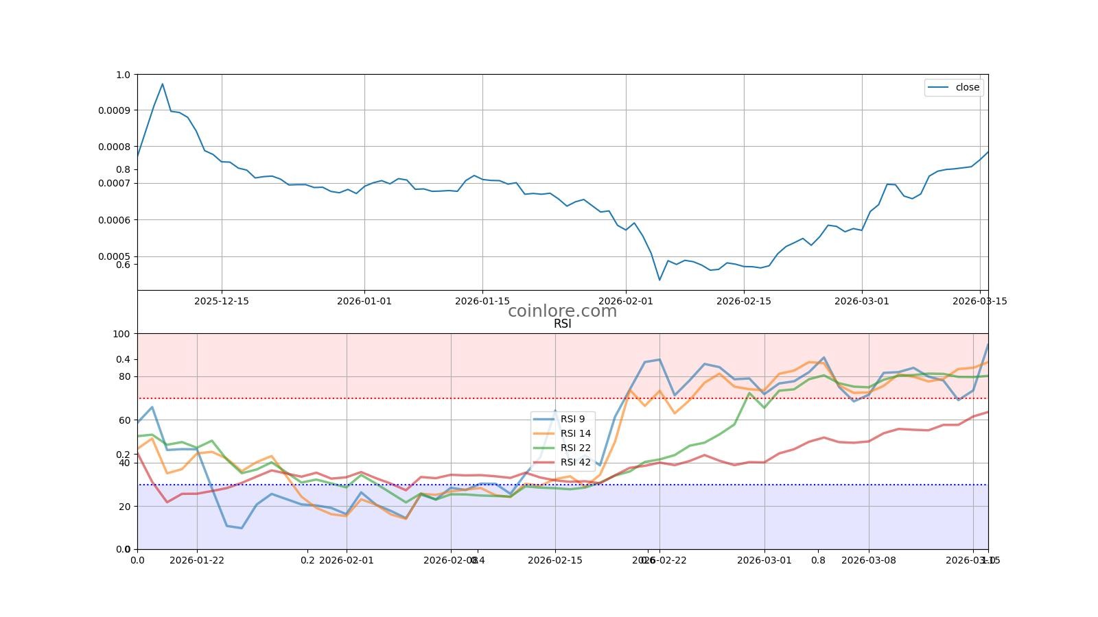 Rabi RSI indicator
