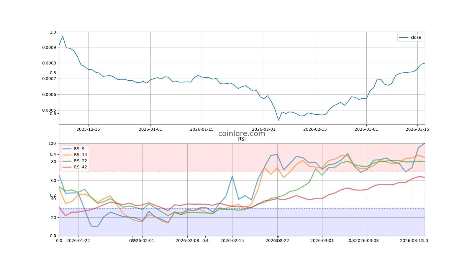 Rabi RSI indicator