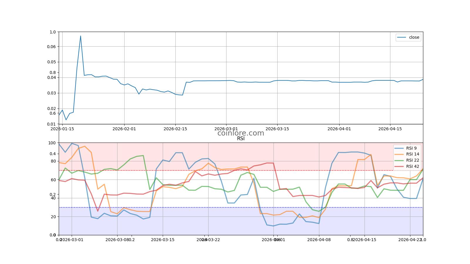 Race Kingdom RSI indicator