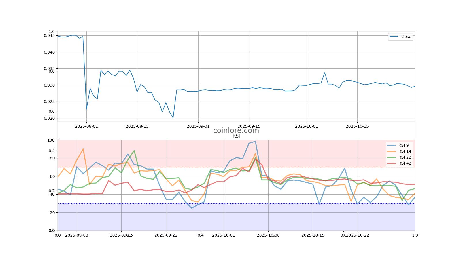 Race Kingdom RSI indicator