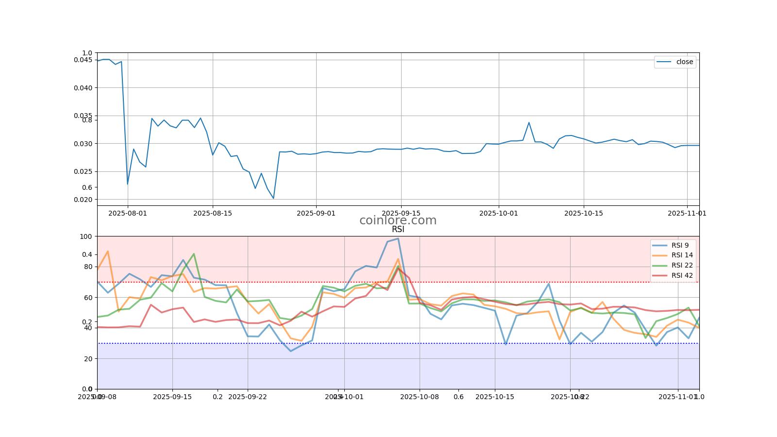 Race Kingdom RSI indicator
