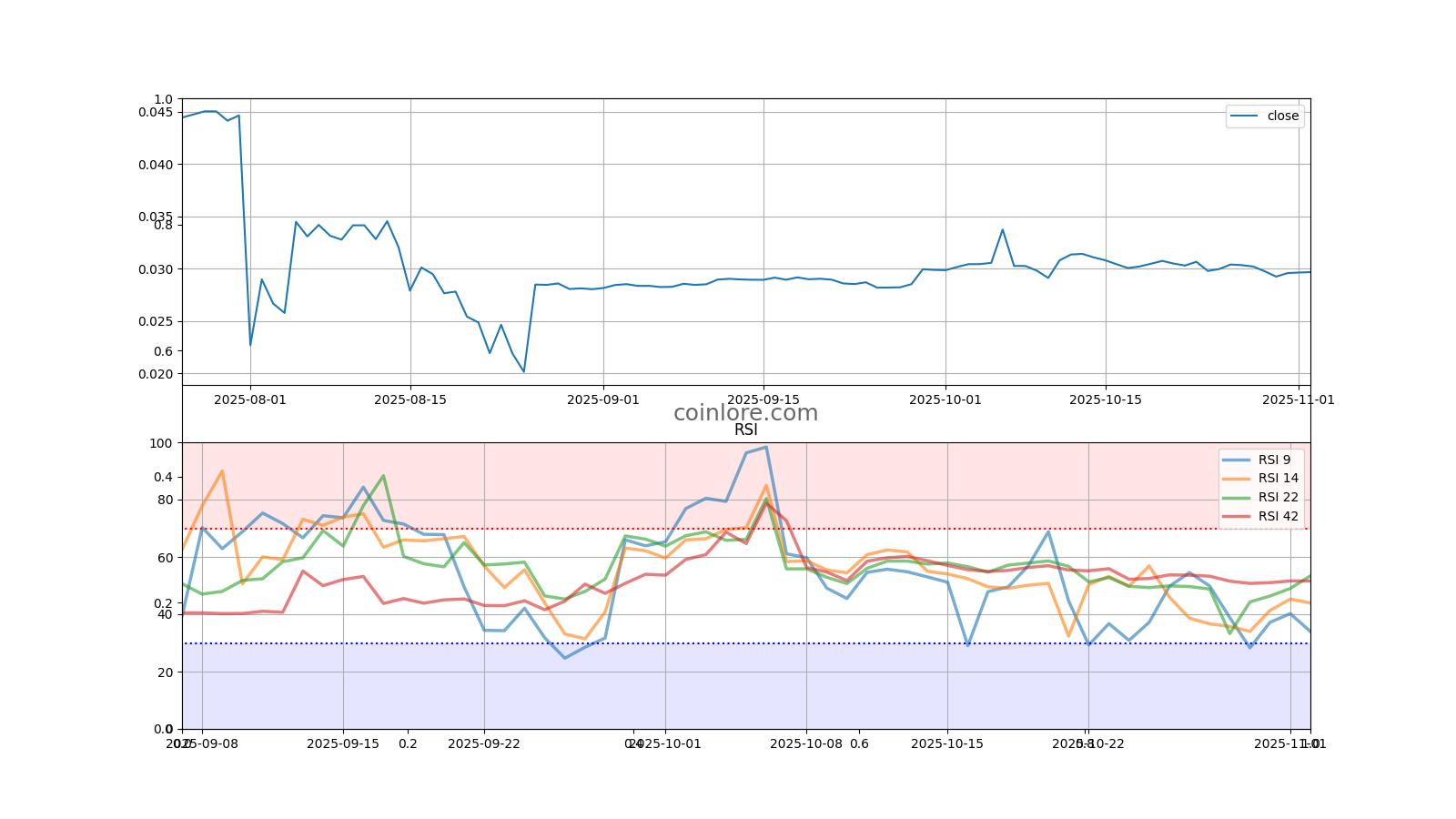 Race Kingdom RSI indicator