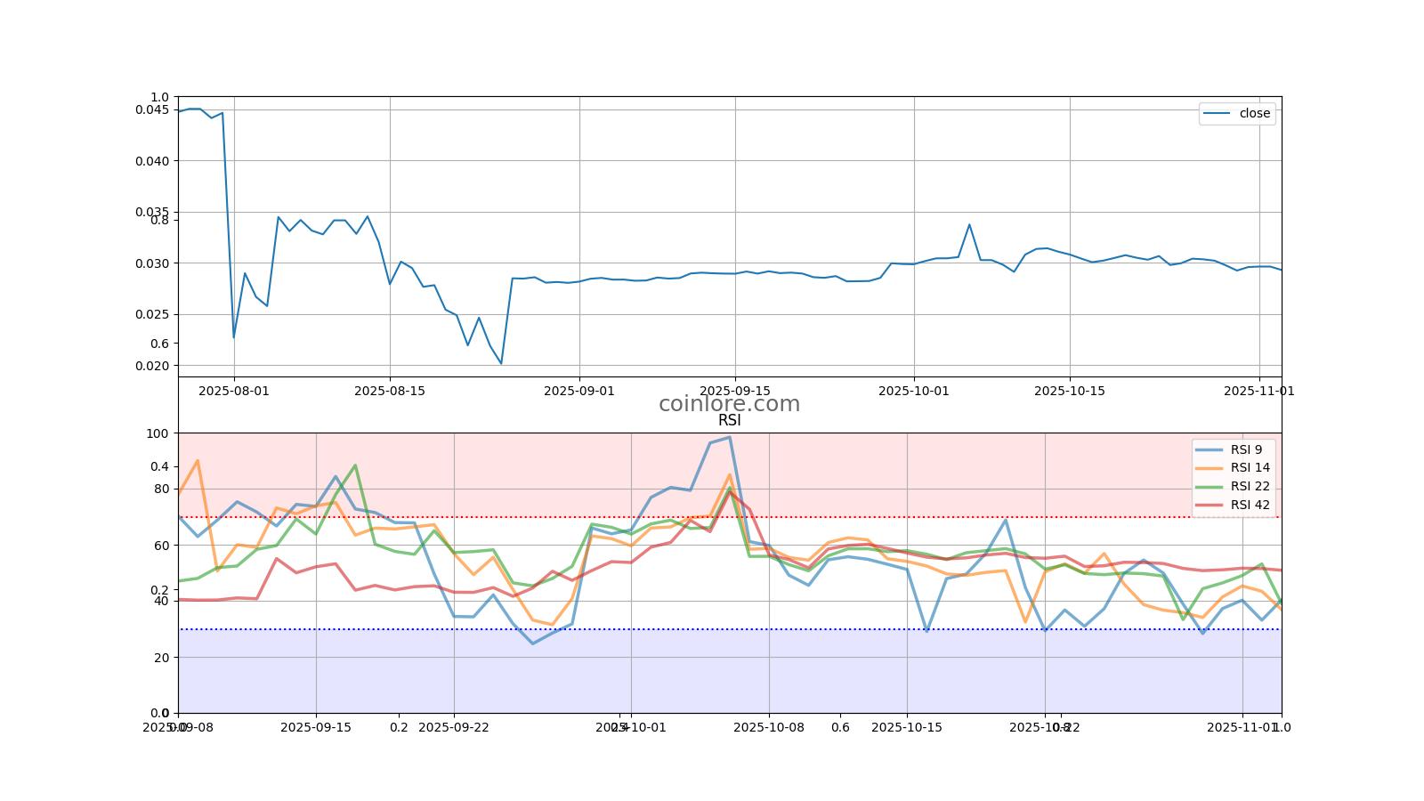 Race Kingdom RSI indicator