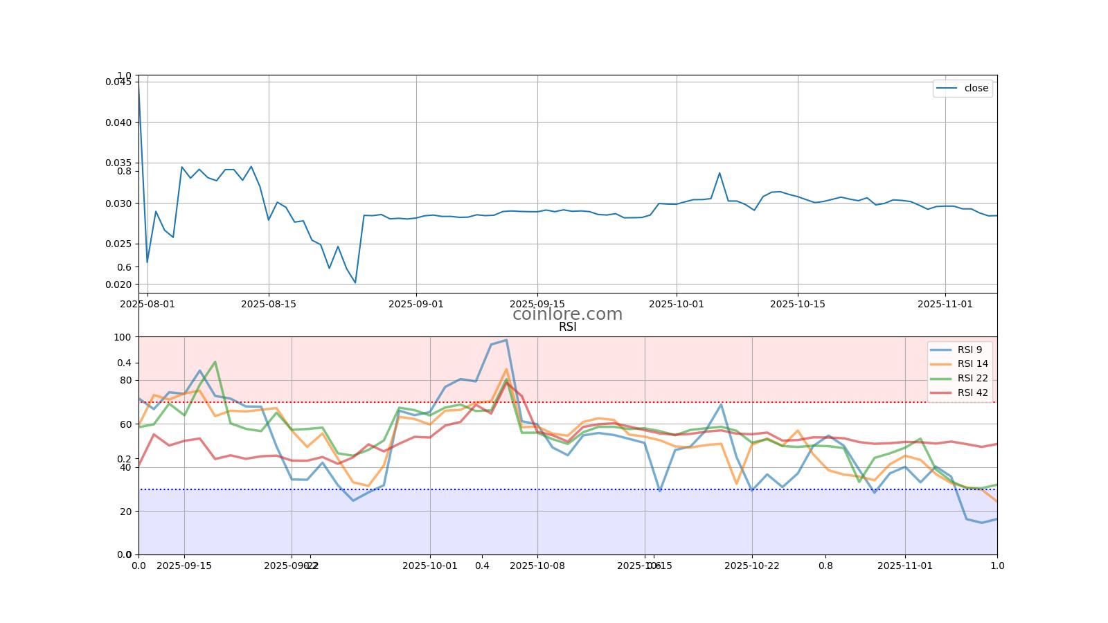 Race Kingdom RSI indicator