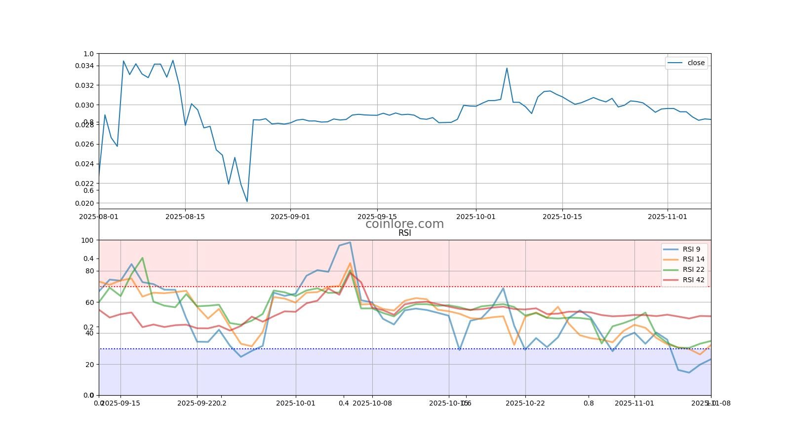 Race Kingdom RSI indicator
