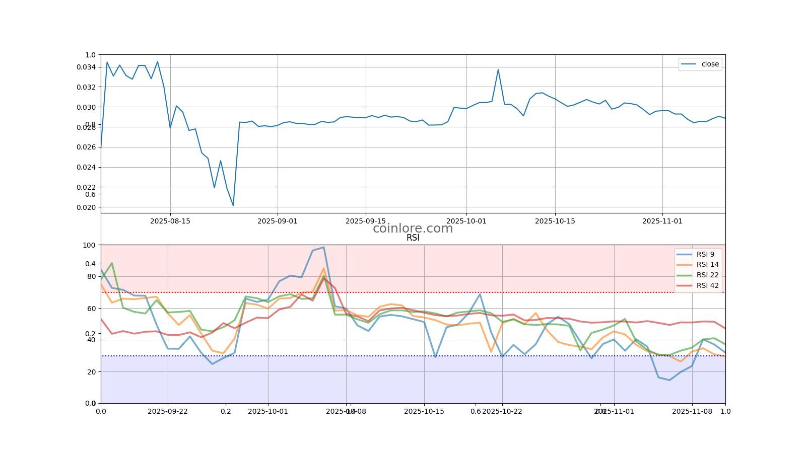 Race Kingdom RSI indicator