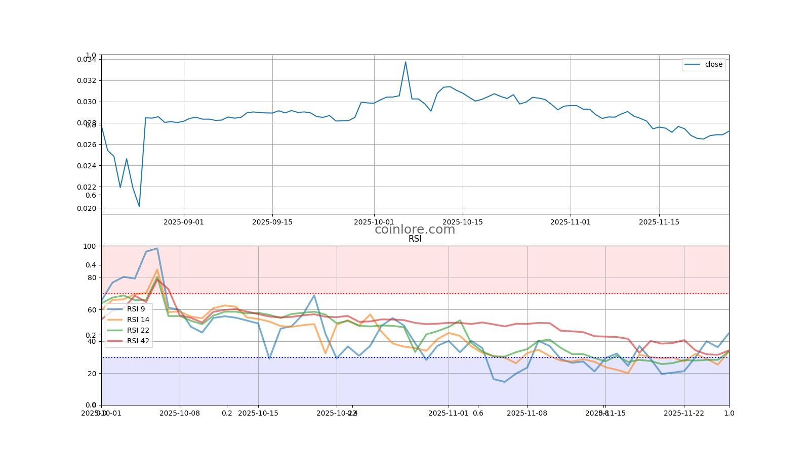 Race Kingdom RSI indicator