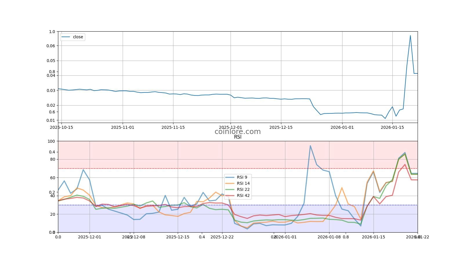Race Kingdom RSI indicator