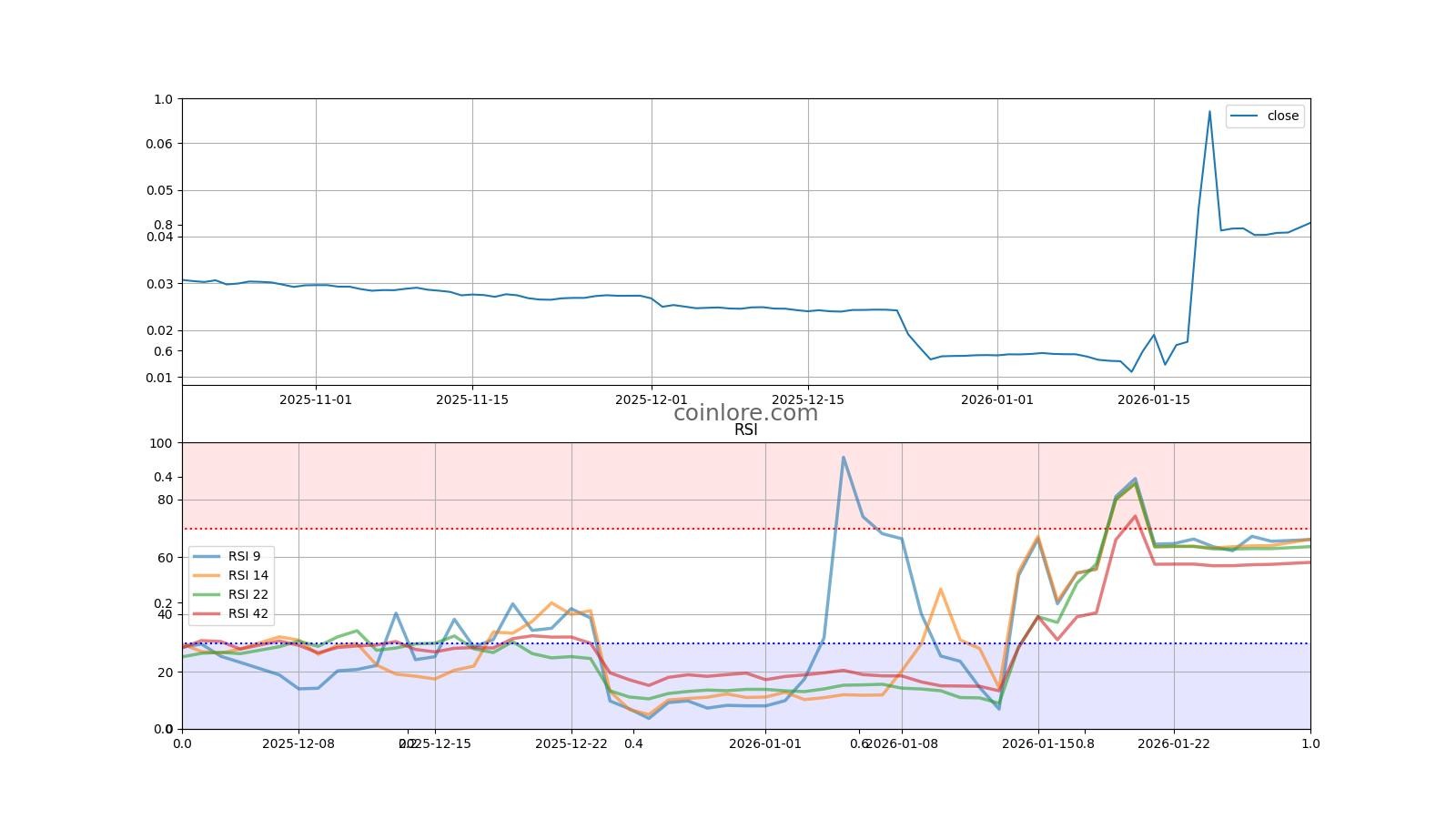 Race Kingdom RSI indicator