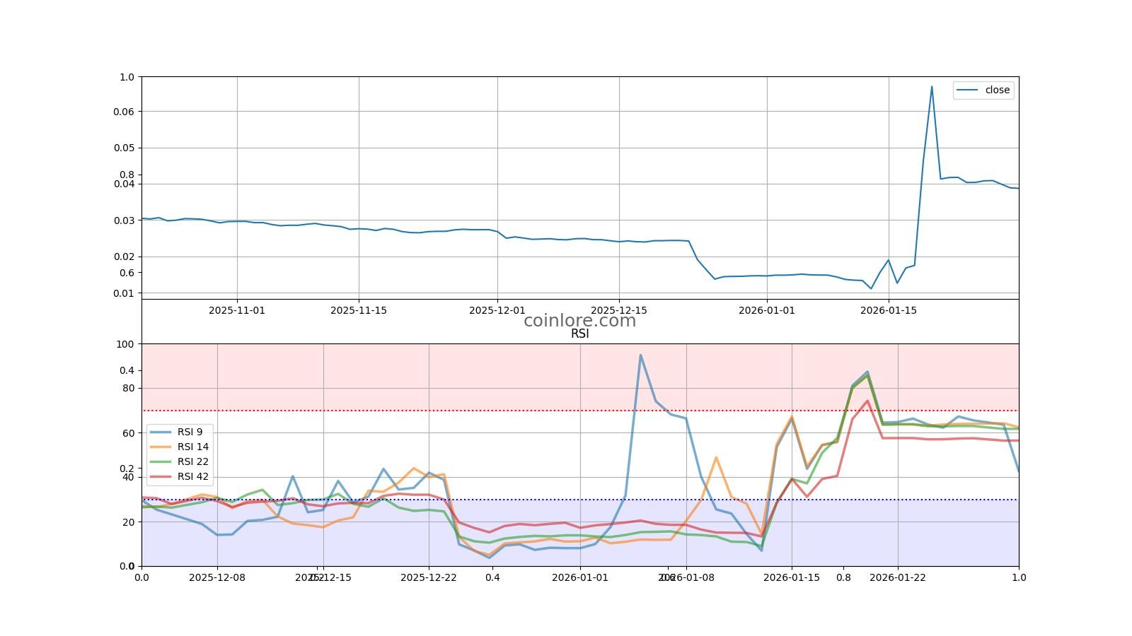 Race Kingdom RSI indicator