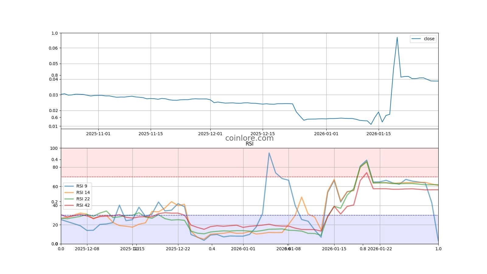 Race Kingdom RSI indicator