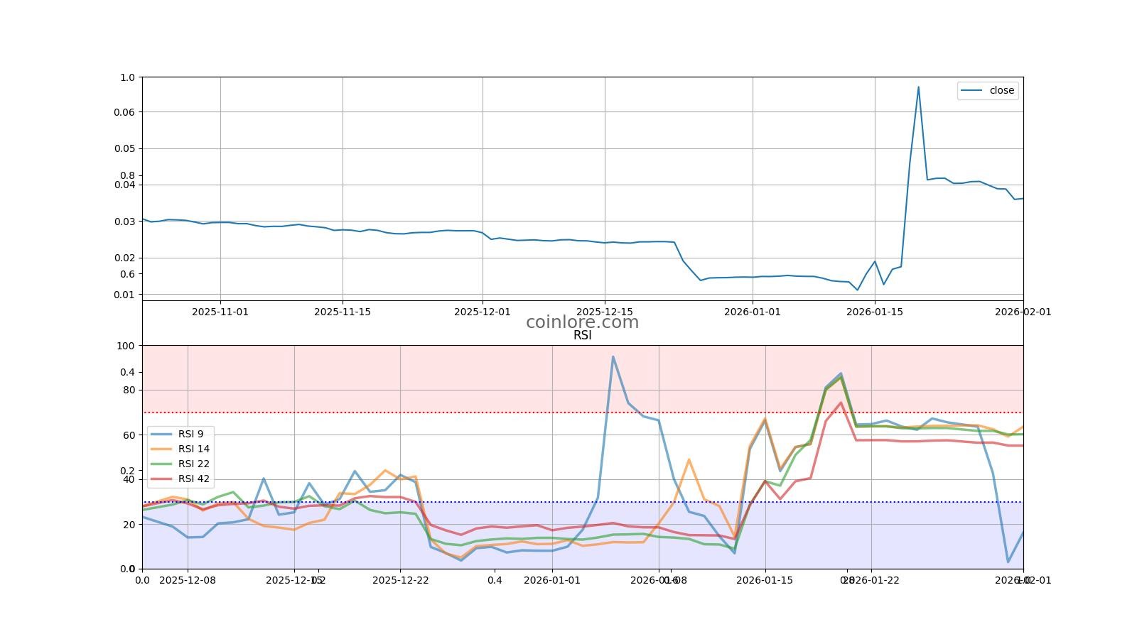 Race Kingdom RSI indicator