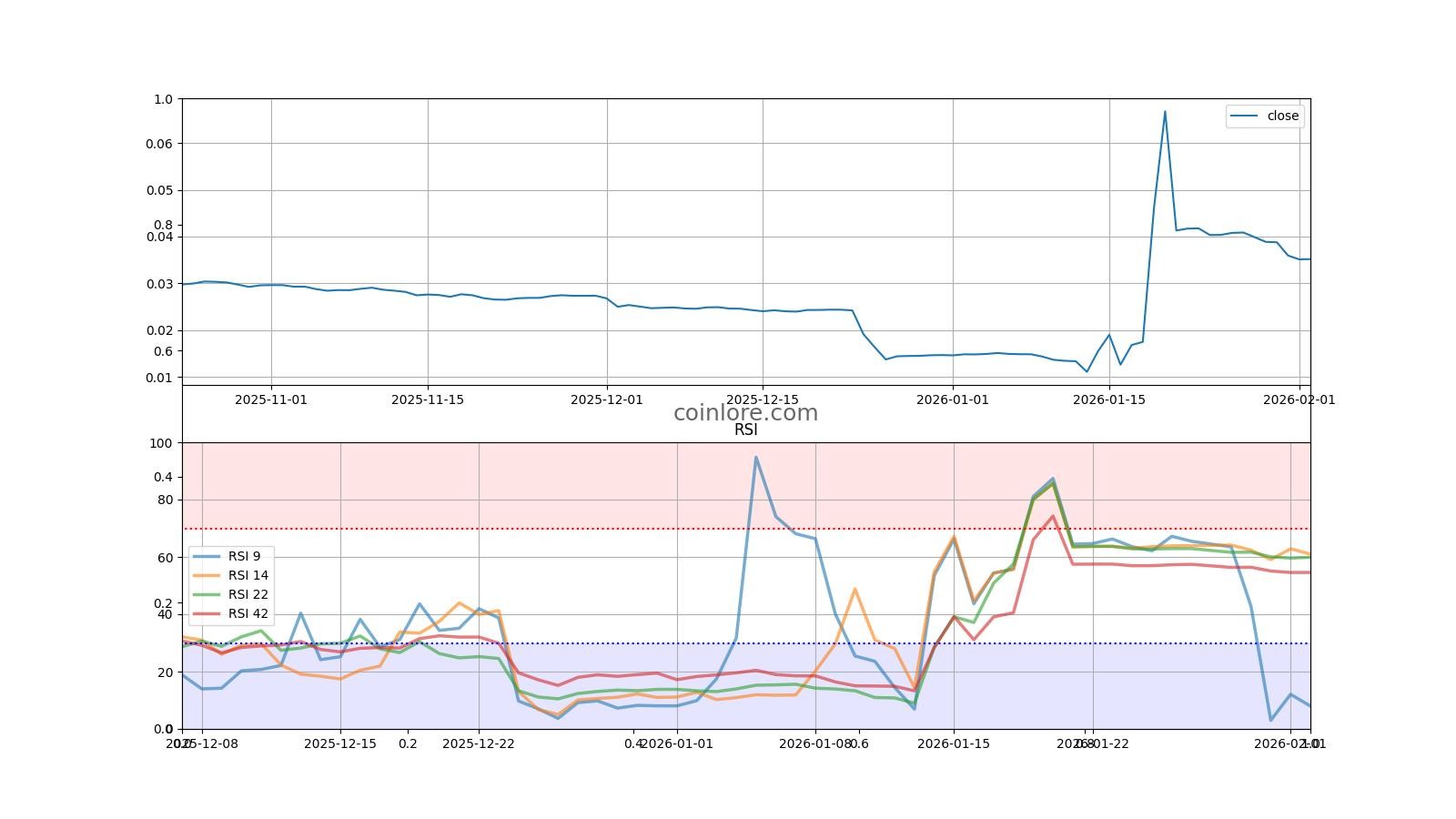 Race Kingdom RSI indicator