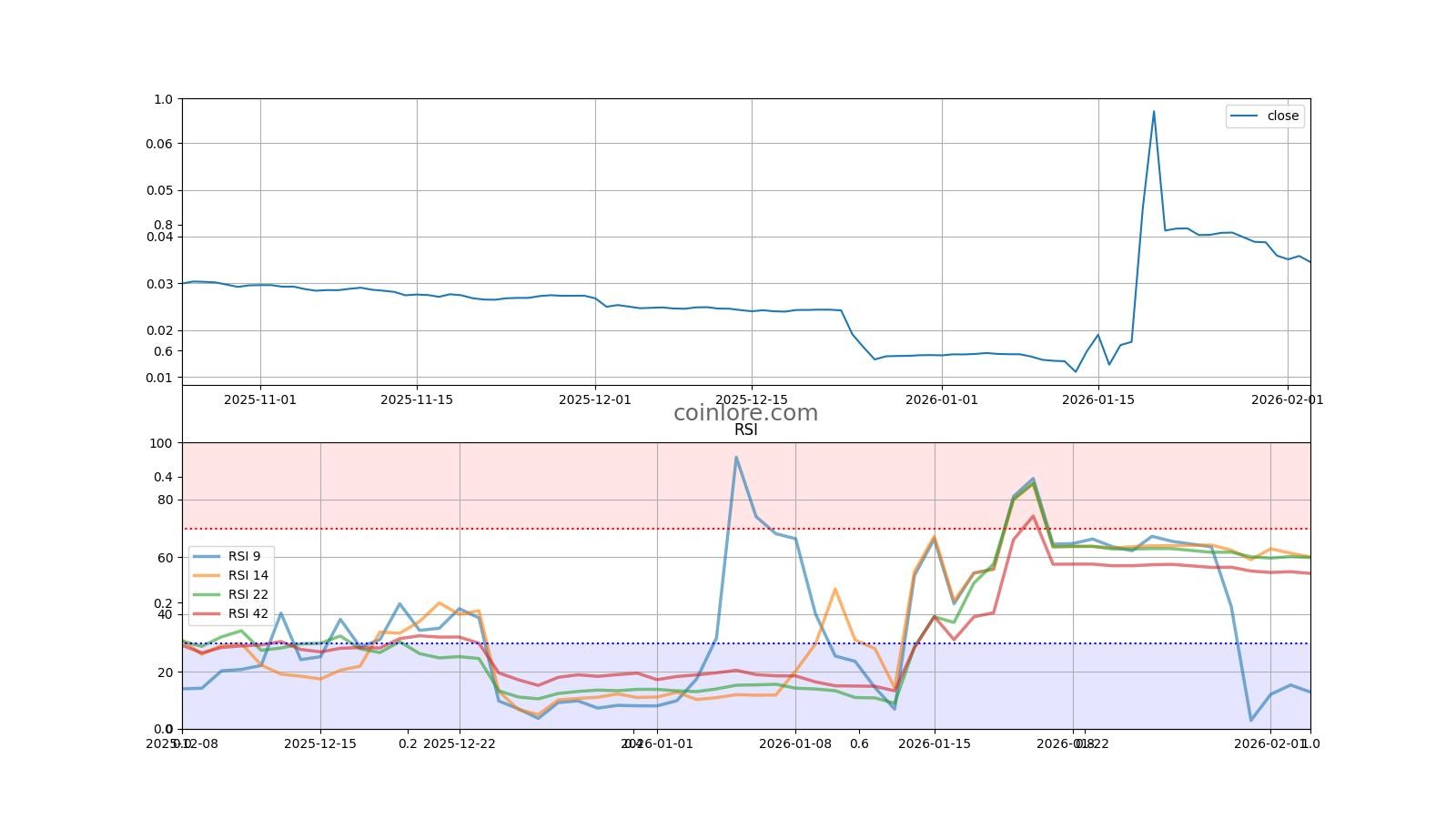 Race Kingdom RSI indicator