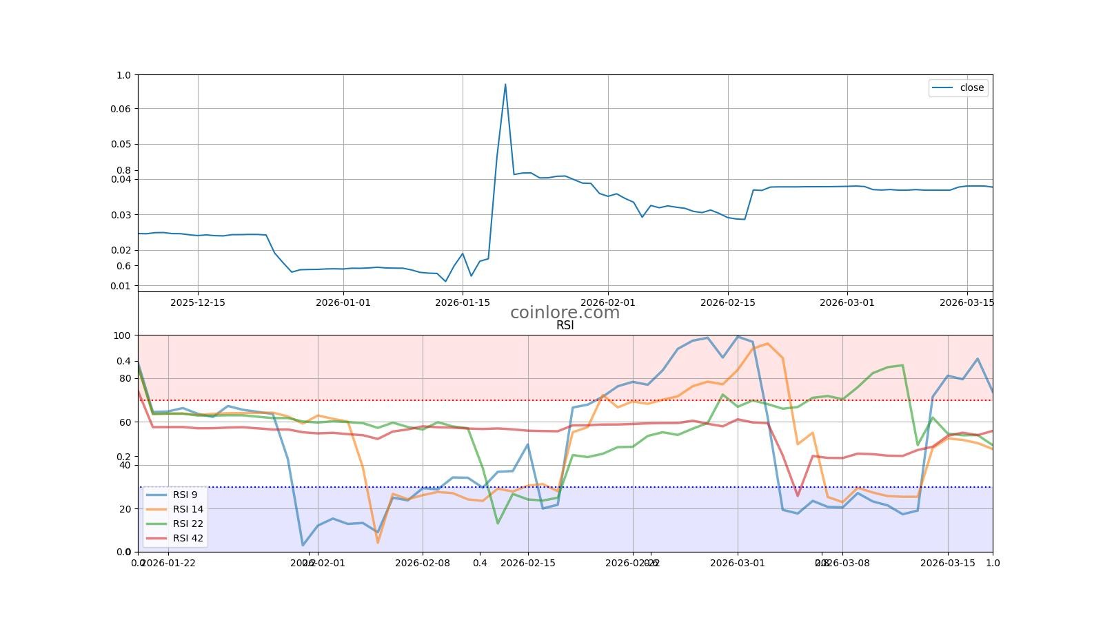 Race Kingdom RSI indicator