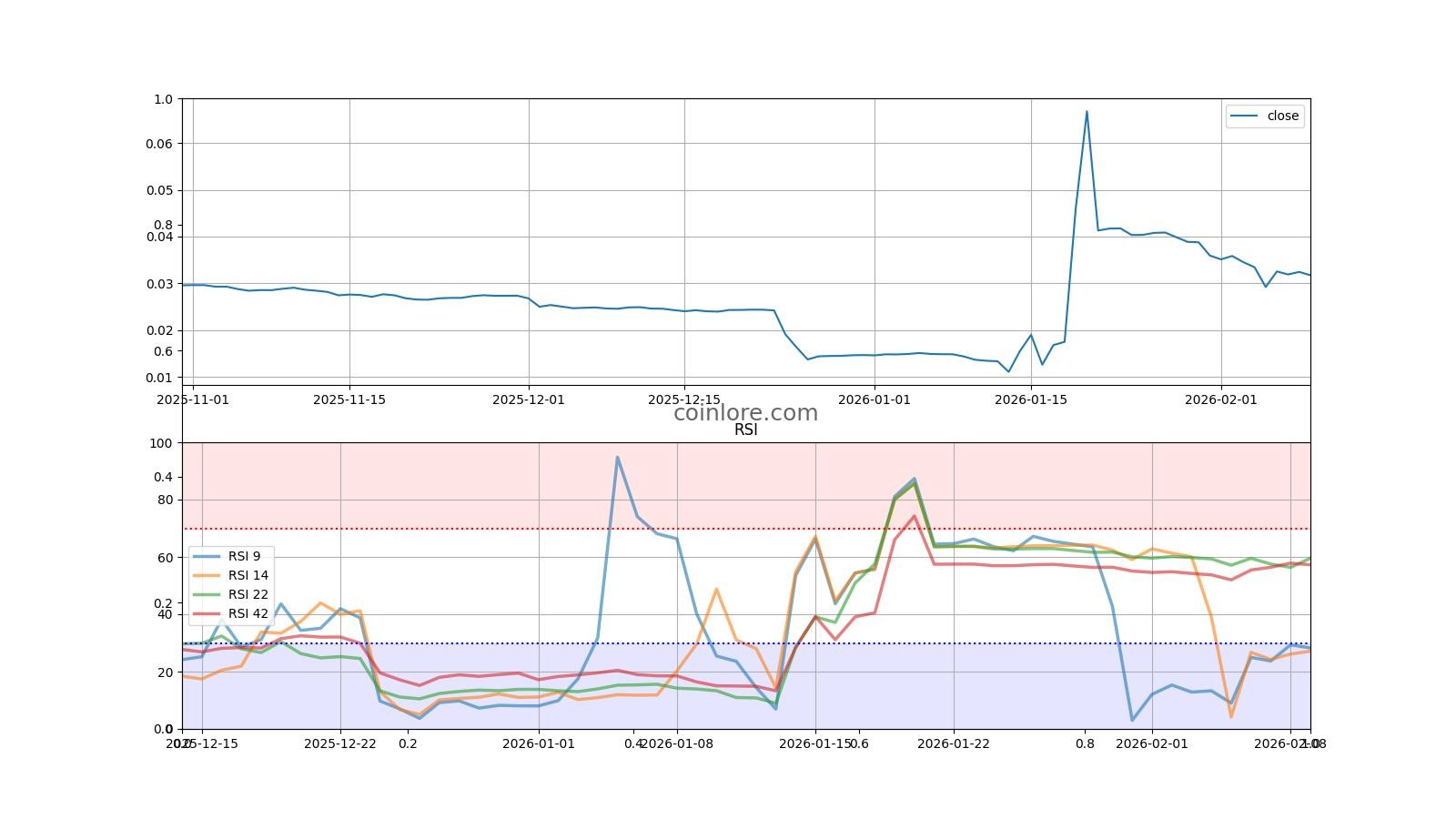 Race Kingdom RSI indicator