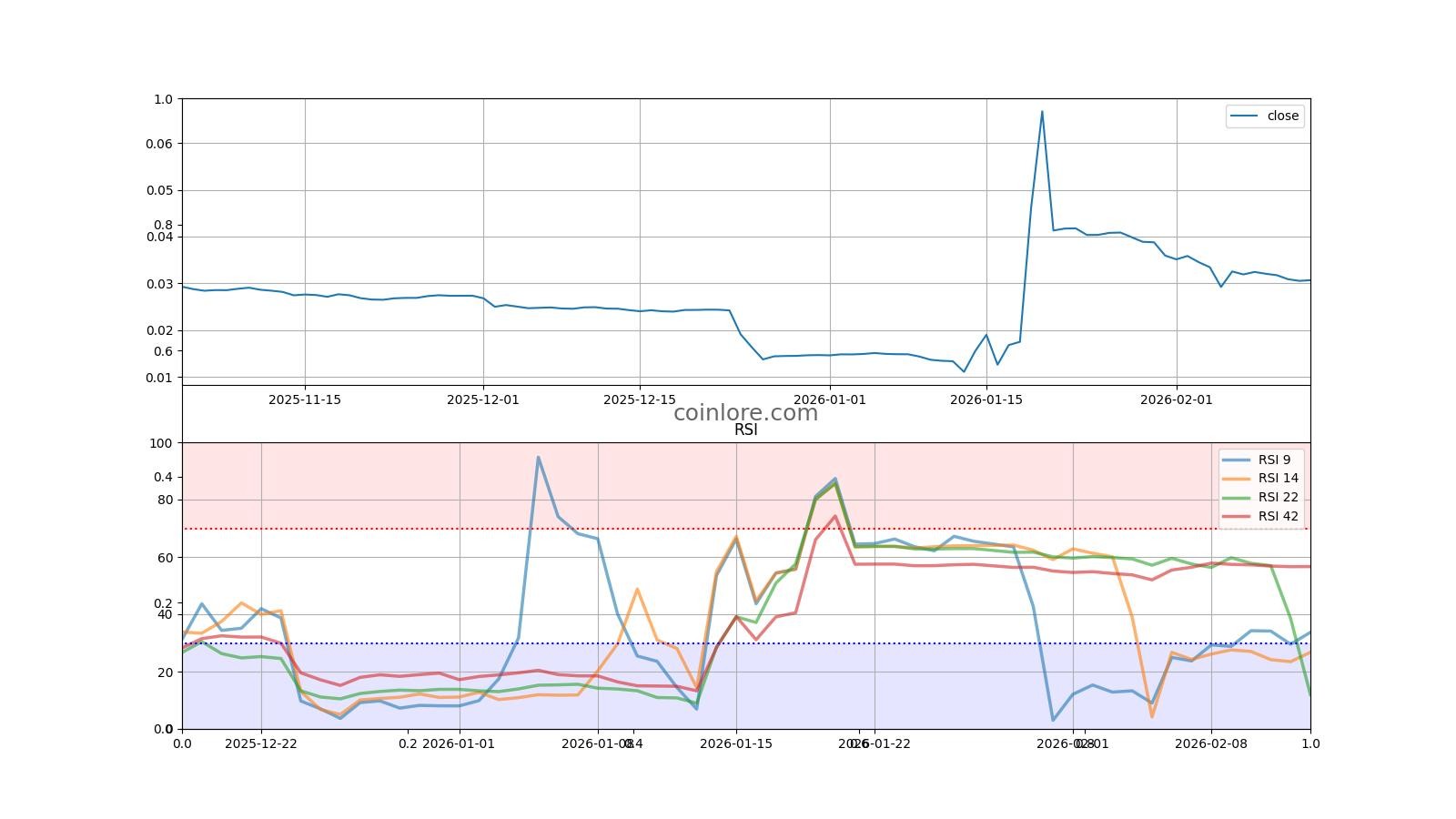 Race Kingdom RSI indicator