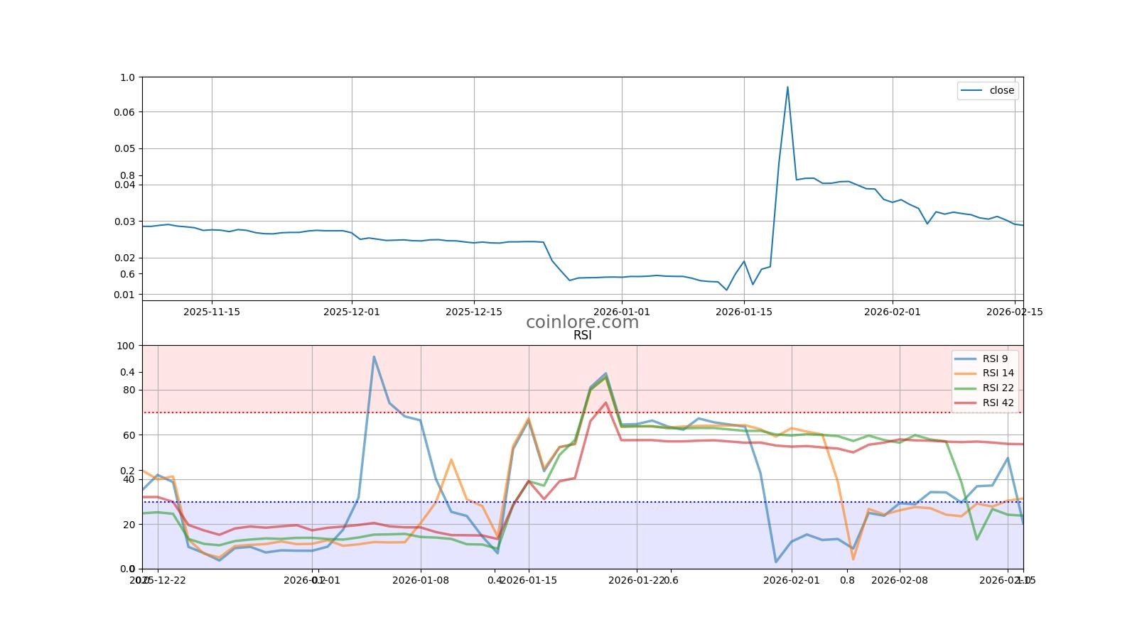 Race Kingdom RSI indicator