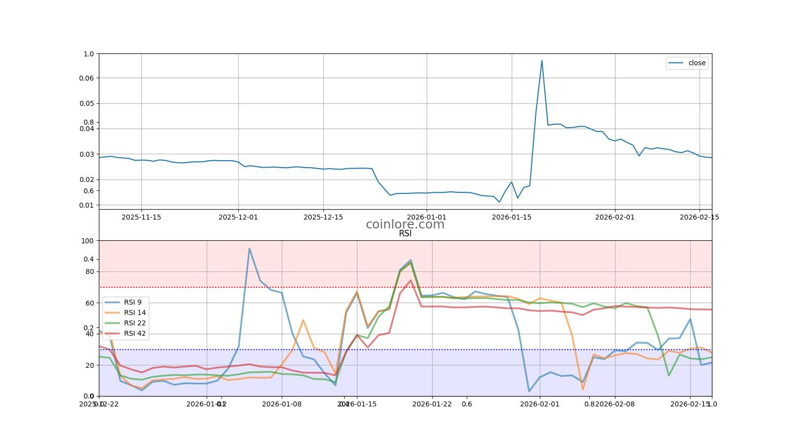 Race Kingdom RSI indicator