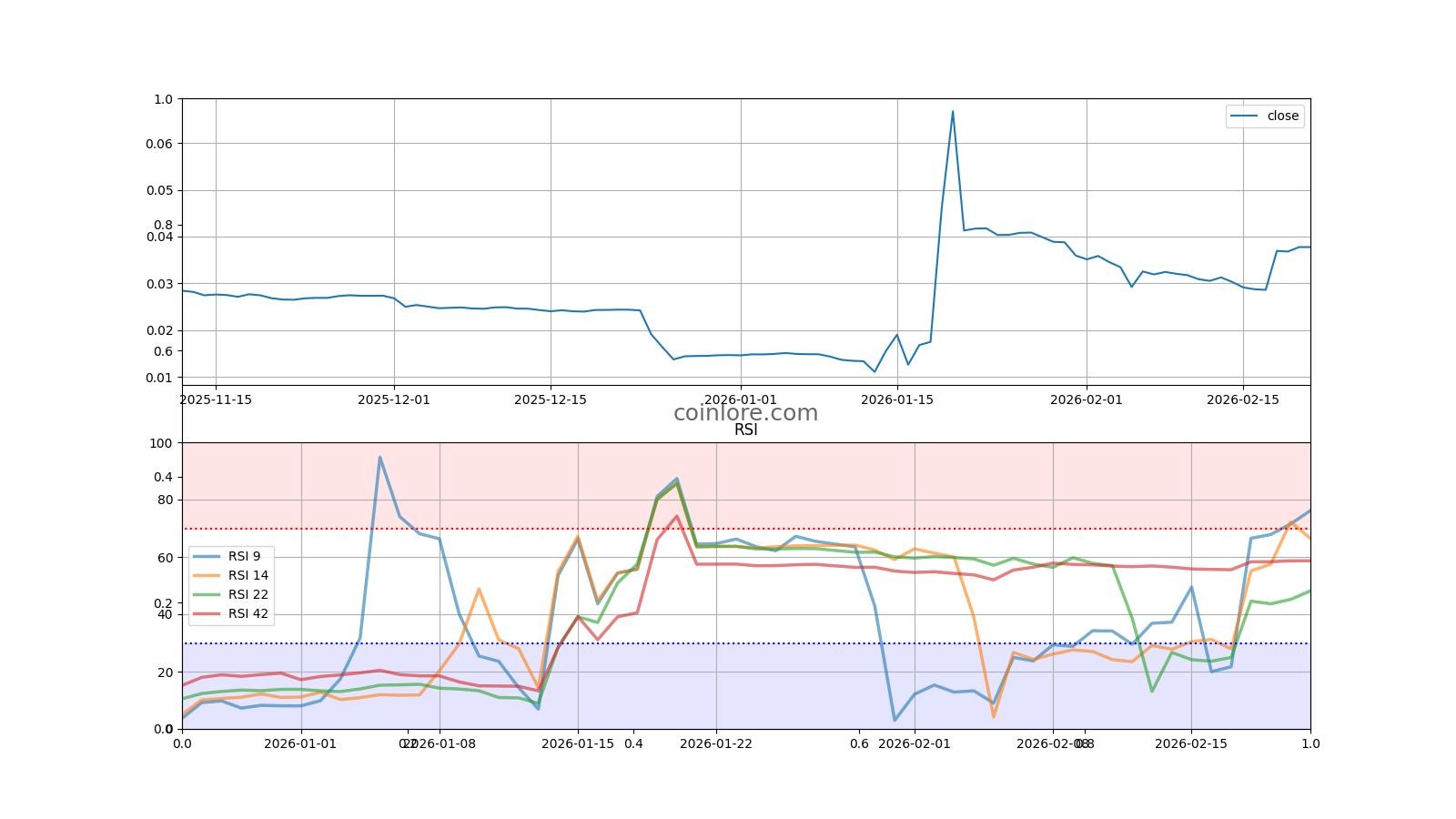 Race Kingdom RSI indicator