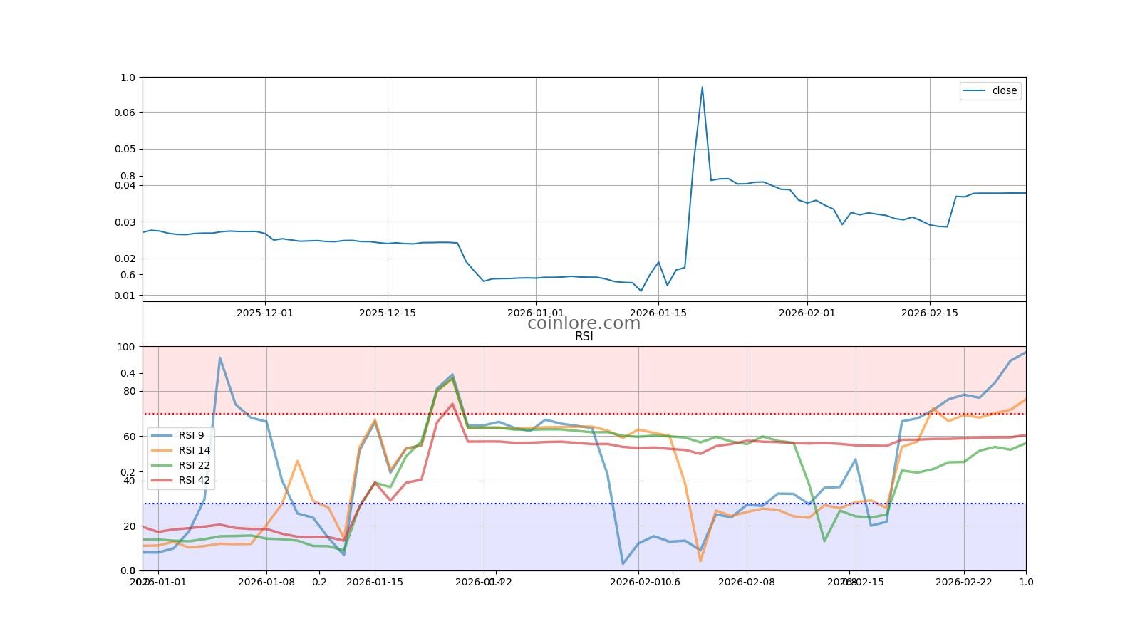 Race Kingdom RSI indicator