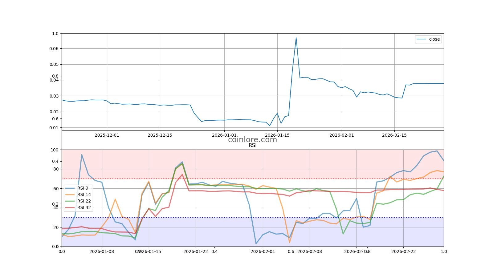 Race Kingdom RSI indicator