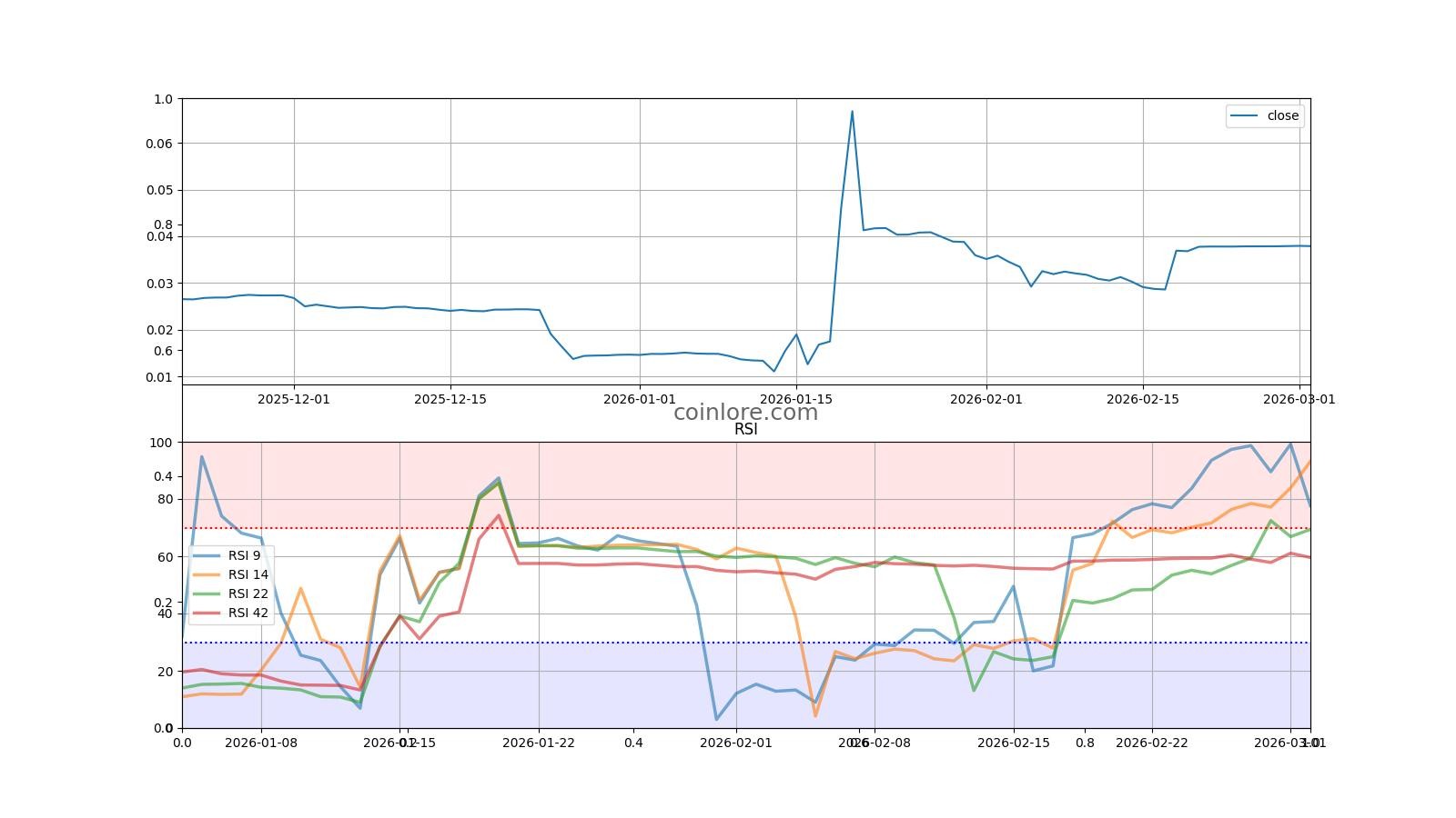 Race Kingdom RSI indicator