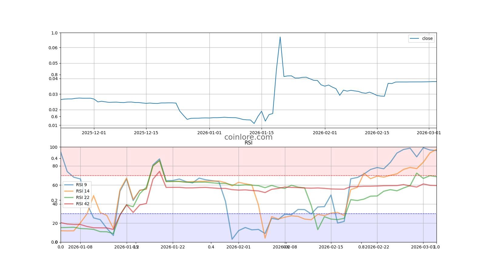 Race Kingdom RSI indicator