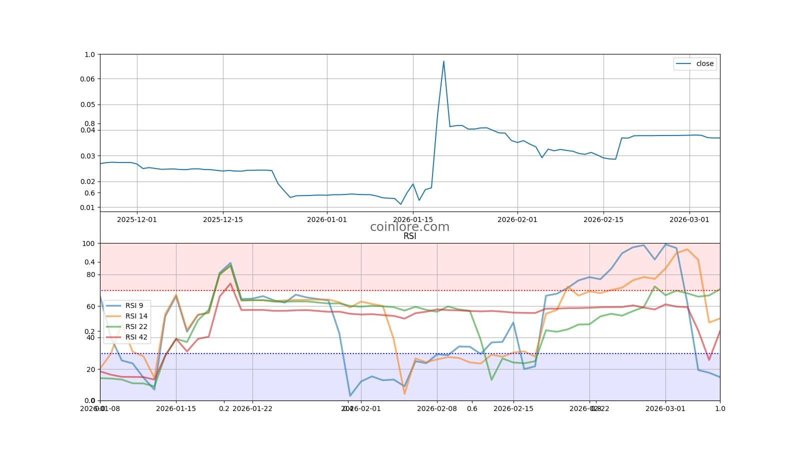 Race Kingdom RSI indicator