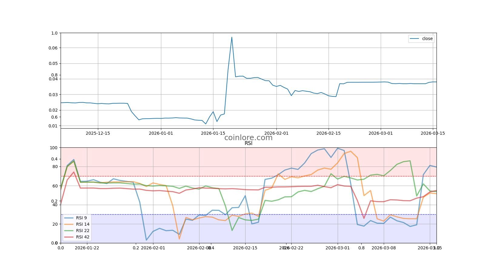 Race Kingdom RSI indicator