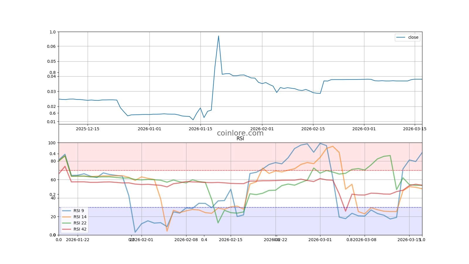 Race Kingdom RSI indicator