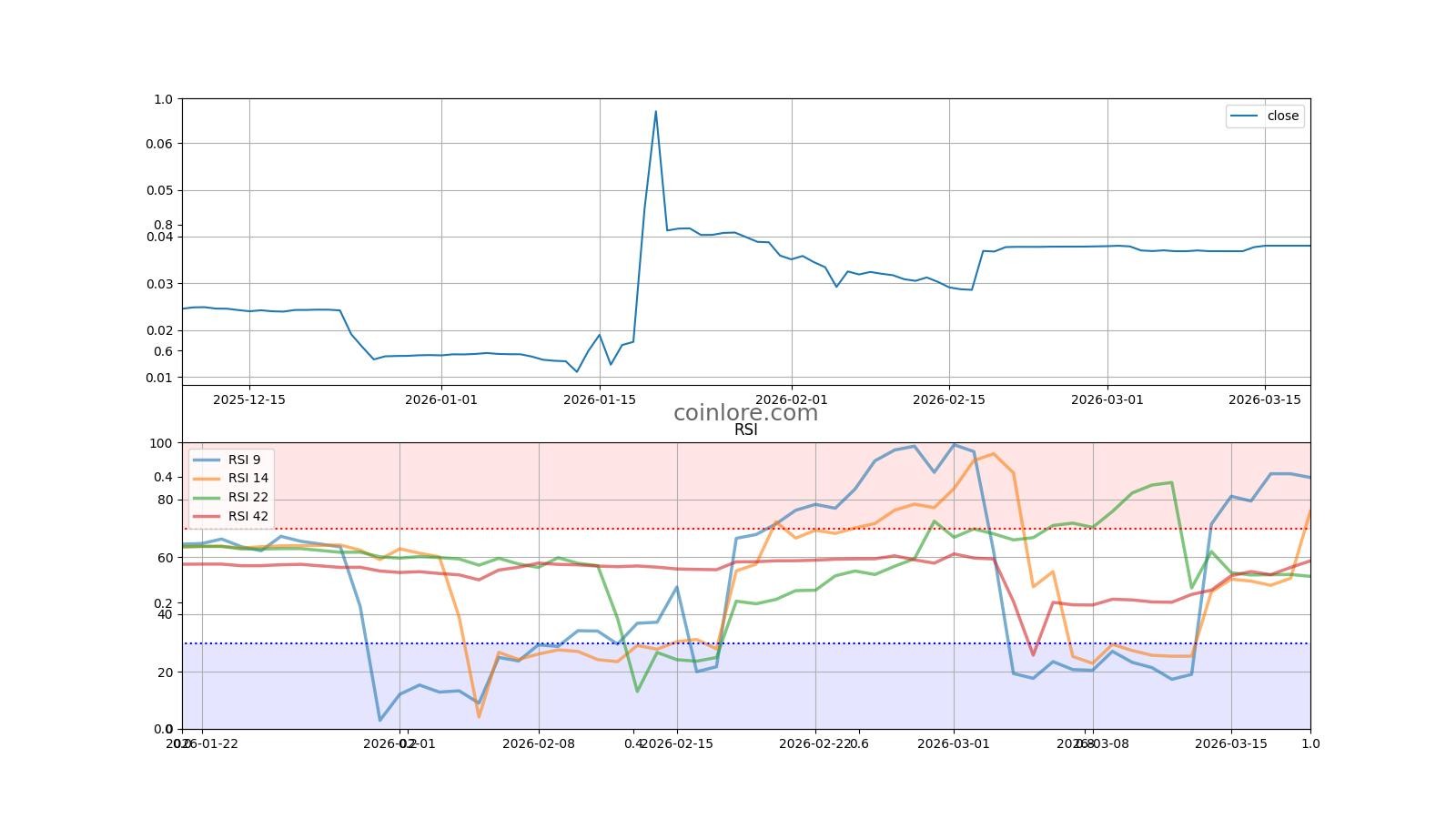 Race Kingdom RSI indicator