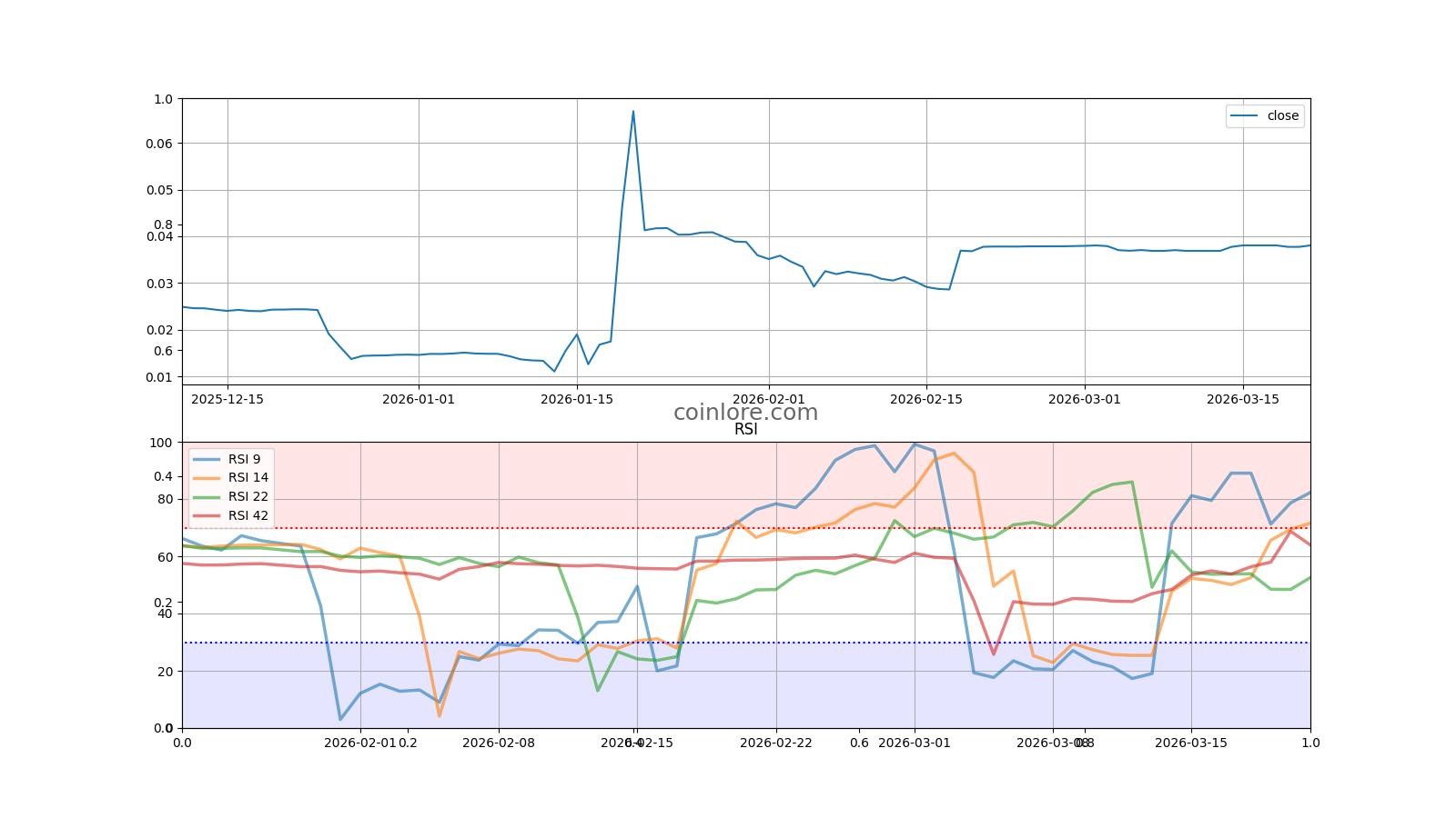 Race Kingdom RSI indicator