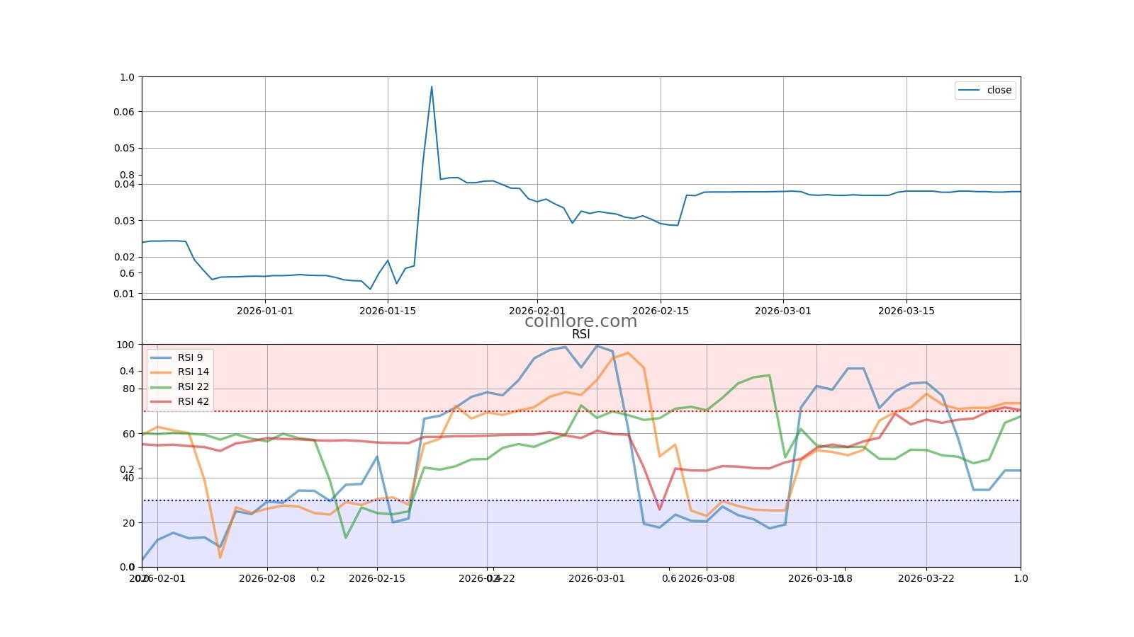 Race Kingdom RSI indicator