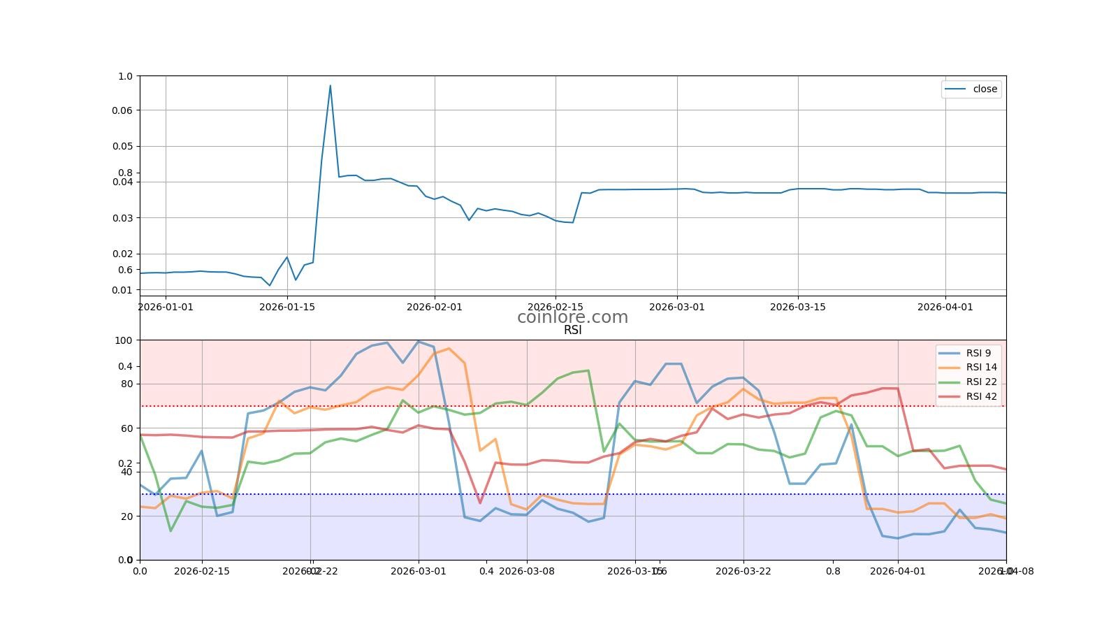 Race Kingdom RSI indicator