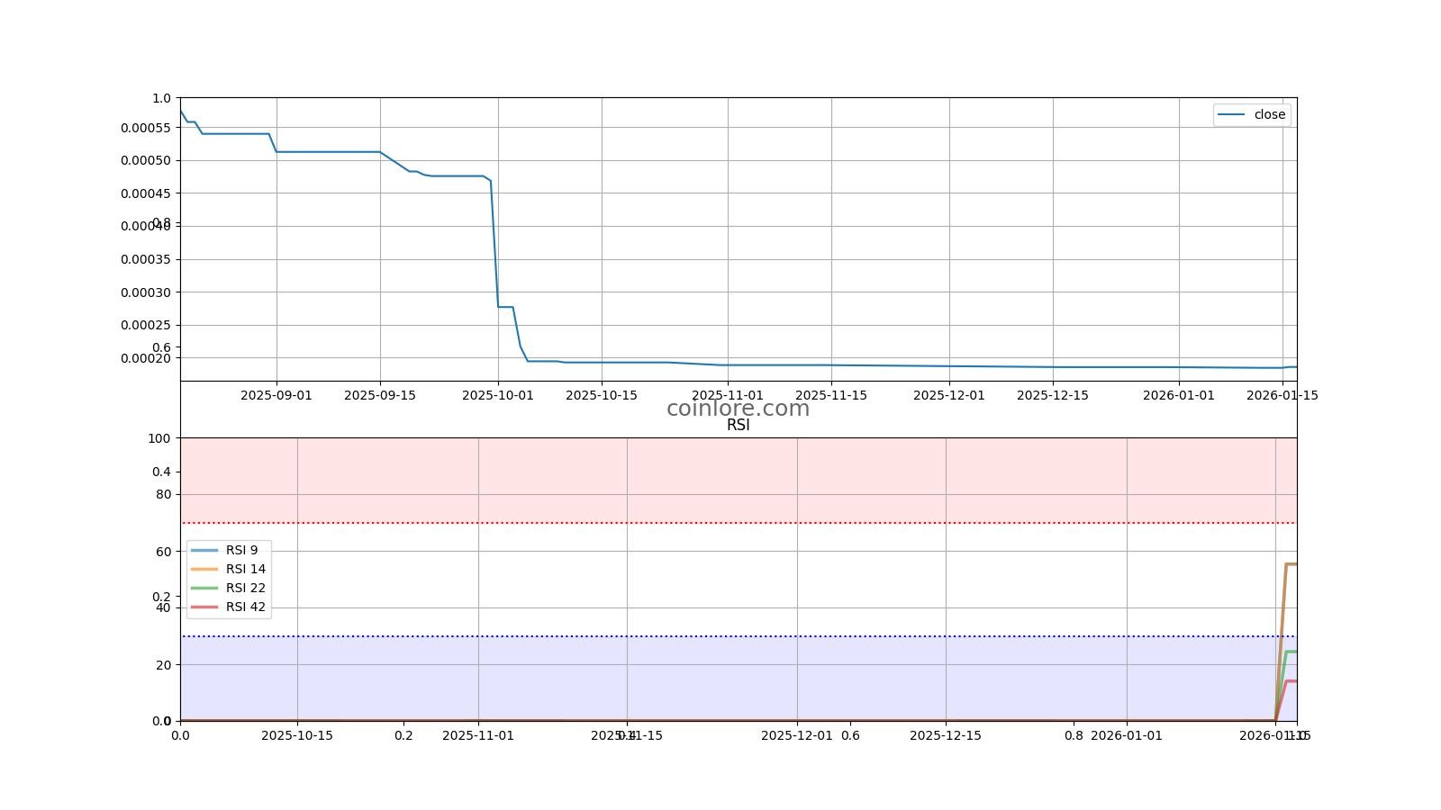 RaceFi RSI indicator
