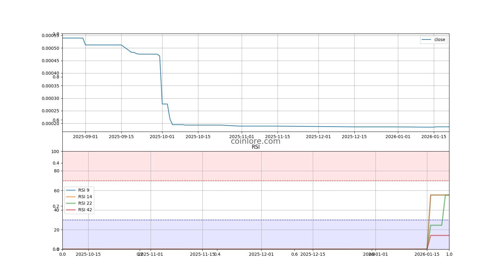 RaceFi RSI indicator