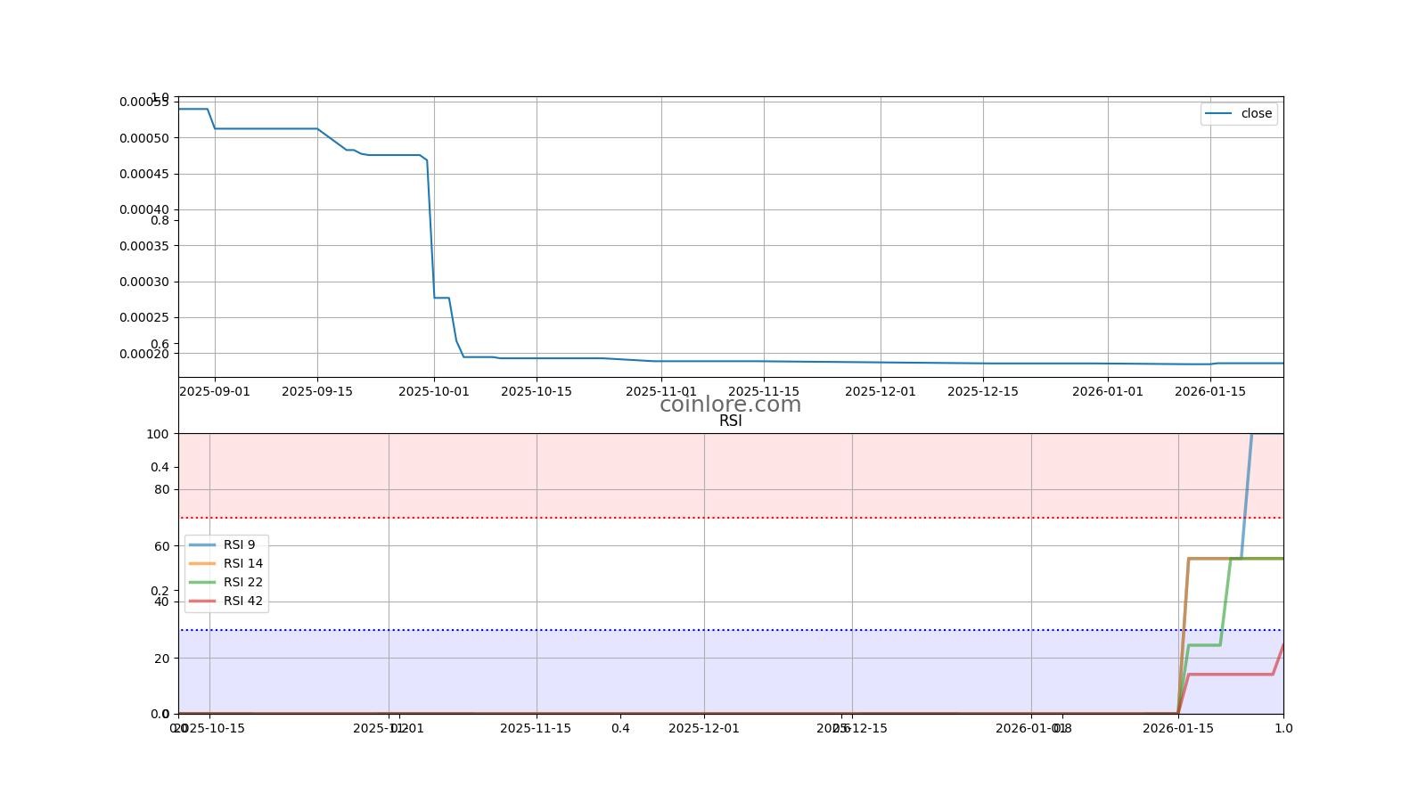 RaceFi RSI indicator