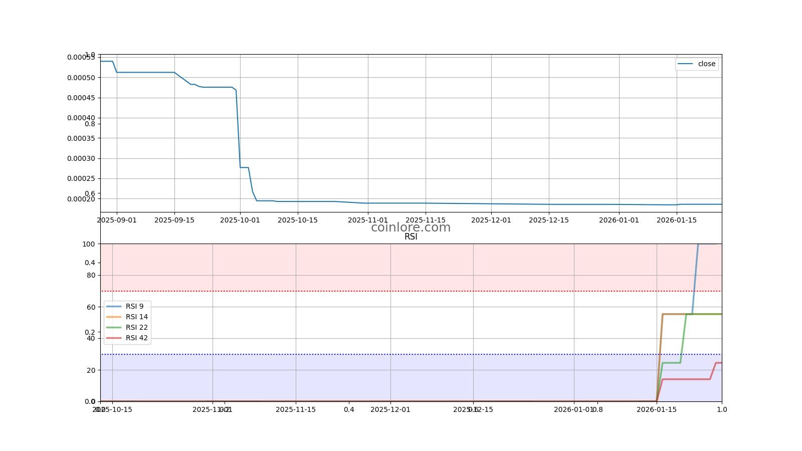 RaceFi RSI indicator